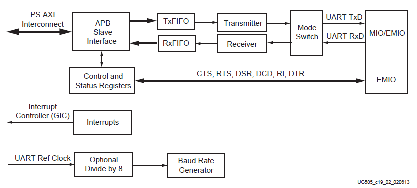 【JokerのZYNQ7020】UART。-CSDN博客