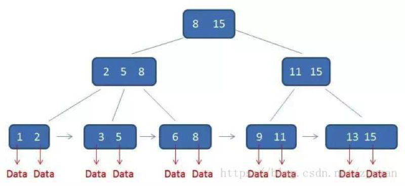 数据结构之B树、B+树、B*树 - 冰河 - CSDN博客