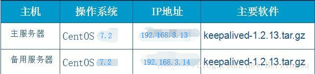 Centos双机热备 数据库主从相互备份上centos数据库异地同步热备份 Csdn博客