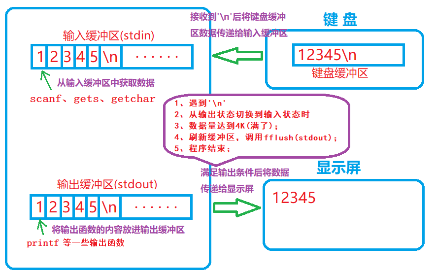 详解scanf、gets、getchar和getch 使用及其原理。_getch获取吸收多余字符-CSDN博客