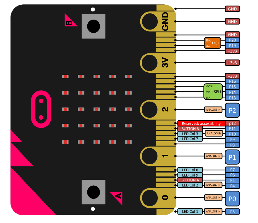 Micro:bit - 功能引脚介绍_microbit引脚-CSDN博客