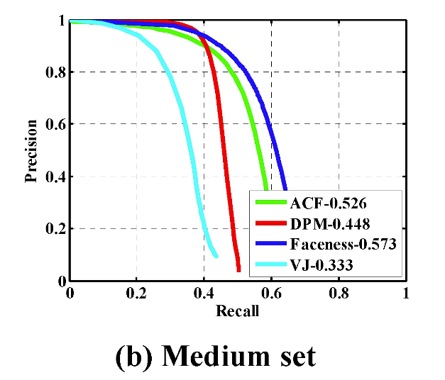 人脸识别Benchmark：WIDER FACE等相关_wider face:a face detection benchmark-CSDN博客