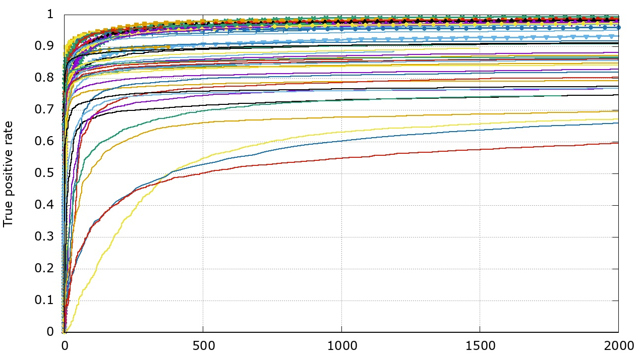 人脸识别Benchmark：WIDER FACE等相关_wider face:a face detection benchmark-CSDN博客