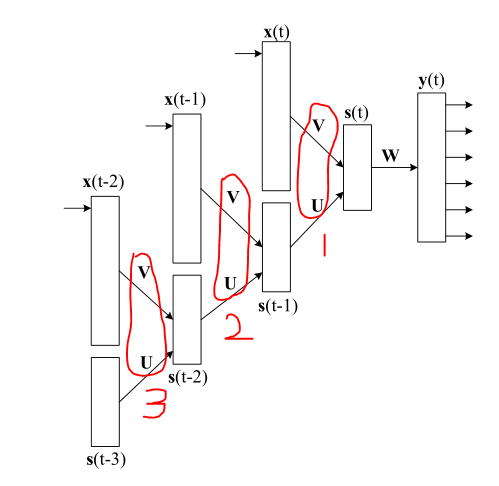 深度学习 --- 循环神经网络RNN详解(BPTT)_bptt算法训练-CSDN博客