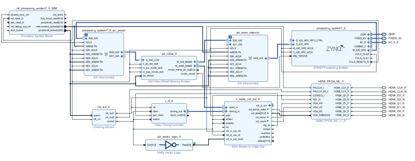 ZYNQ7020_LINUX_VDMA_zynq linux vdma-CSDN博客