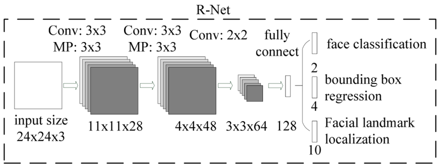 MTCNN：Multi-task Cascaded Convolutional Networks_mtcnn原文-CSDN博客