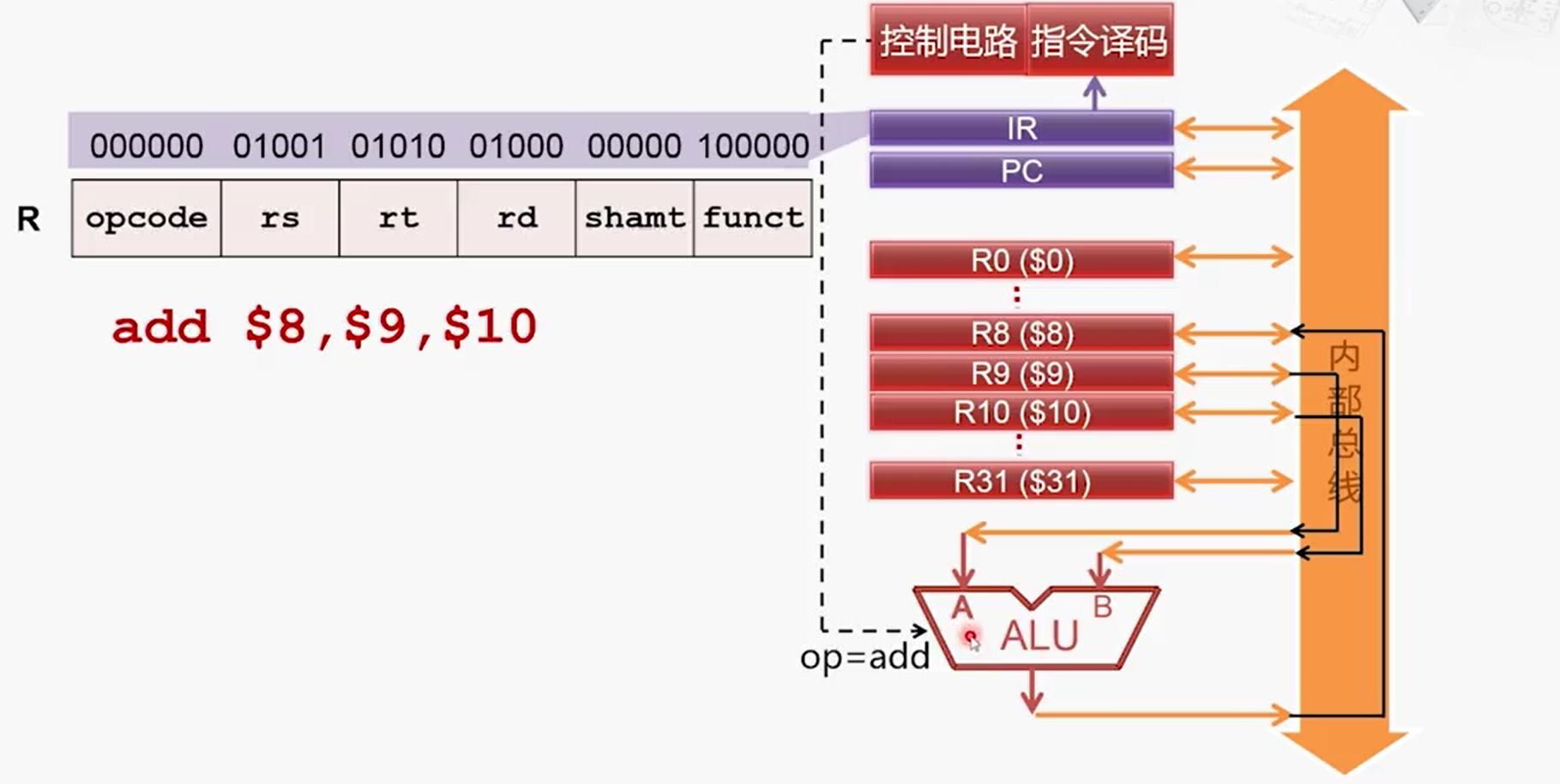 算术运算和逻辑运算——算术逻辑运算单元——计算机组成原理算数逻辑单元指令 Csdn博客