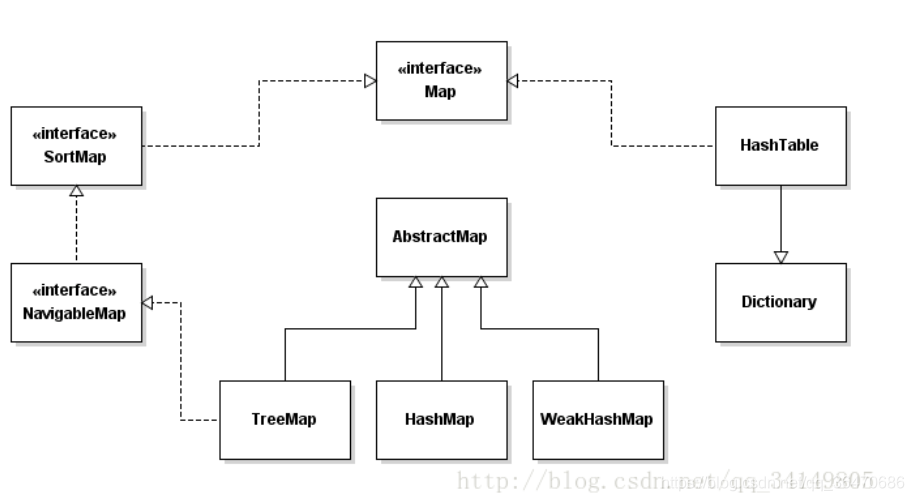 Hashmap、hashtable、treemap、linkedhashmap、identityhashmap、concurrenthashmap和weakhashmap的区别java