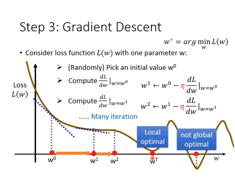 机器学习1：梯度下降（Gradient Descent）_偏导结果为负数-CSDN博客