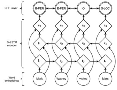 TensorFlow|基于双向LSTM+条件随机场(BiLSTM-CRF)的中文分词模型_crf和lstm中文切词-CSDN博客