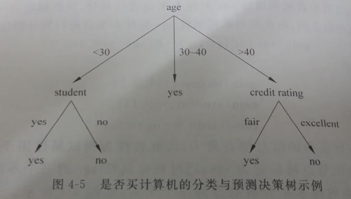 数据挖掘 决策树id3算法（例题）决策树id3例题经典案例 Csdn博客 