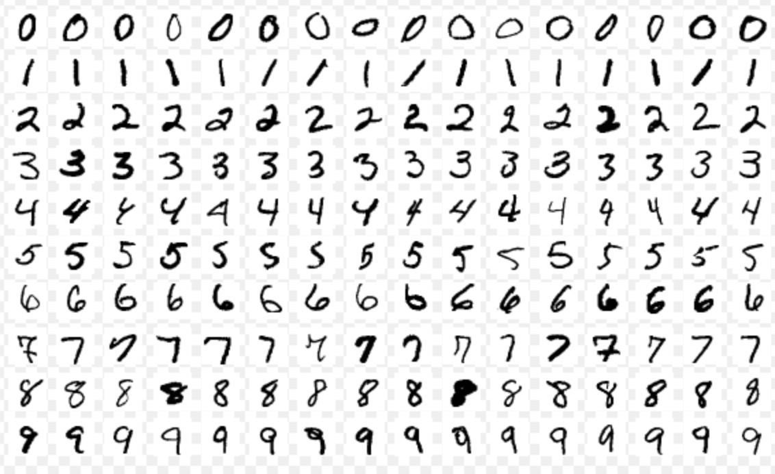 Tensorflow案例4：Mnist手写数字识别(线性神经网络)及其局限性_手写体数字识别技术的局限性-CSDN博客