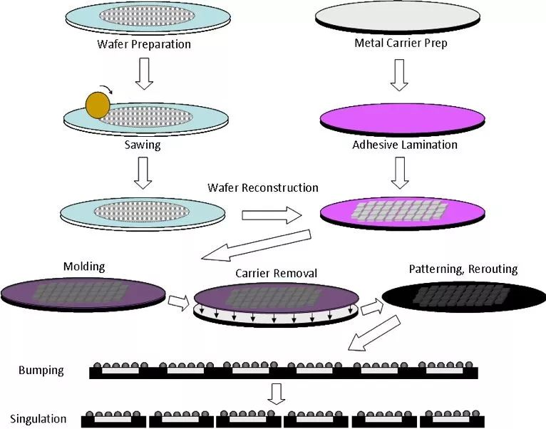 揭秘 | 一分钟看懂半导体FOWLP封装技术全过程！-CSDN博客