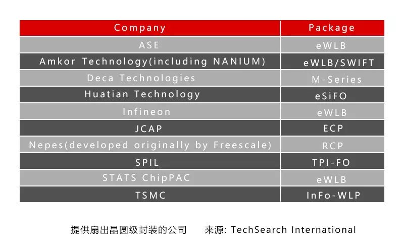 揭秘 | 一分钟看懂半导体FOWLP封装技术全过程！-CSDN博客