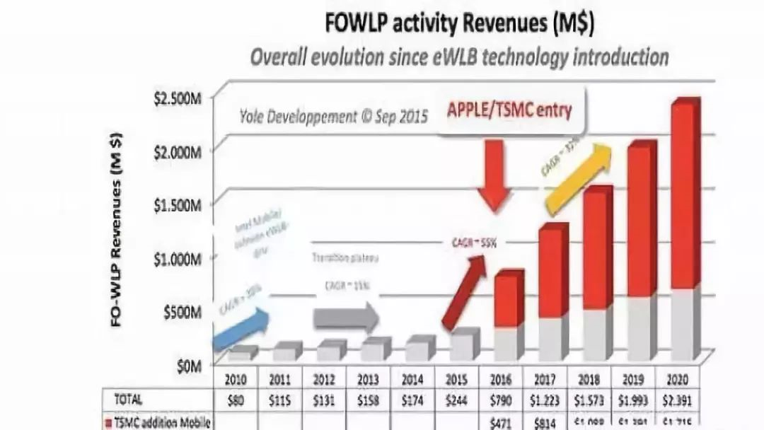 揭秘 | 一分钟看懂半导体FOWLP封装技术全过程！-CSDN博客