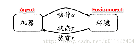 Q-learning理解、实现以及动态分配应用（一）_q学习由哪些元素组成-CSDN博客