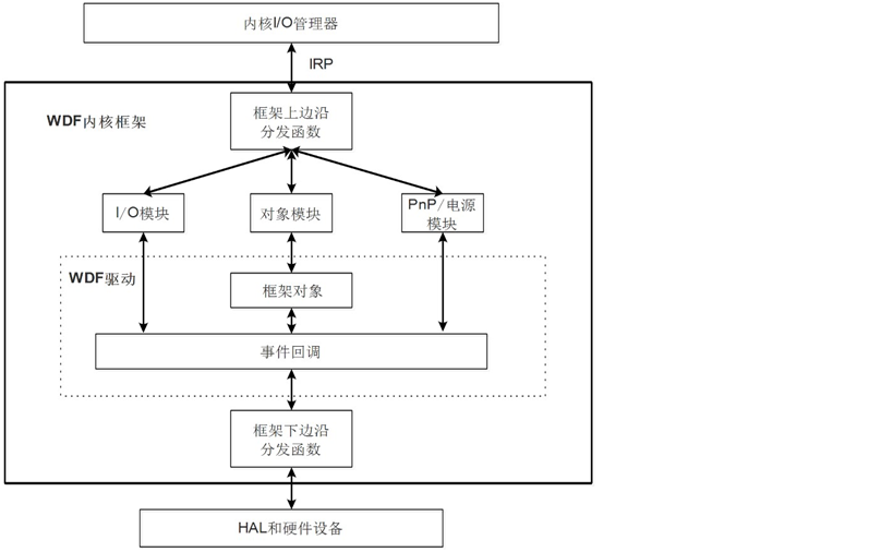 基于WDF框架的PCIE驱动设计_wdf驱动开发 pcie3.0-CSDN博客