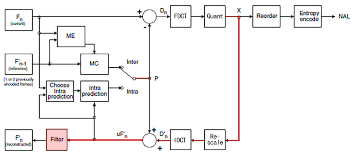 环路滤波Loop Filter-CSDN博客