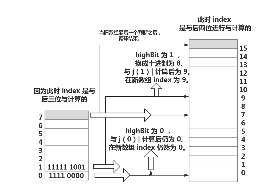 简谈 HashMap 扩容过程_hashmap的扩容过程-CSDN博客
