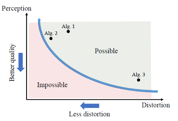 论文阅读笔记之——《The Perception-Distortion Tradeoff》-CSDN博客