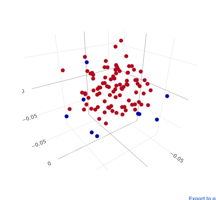 Python数据分析：异常检测分析（anomaly Detection Analysis） Python Anomalyrecognizers