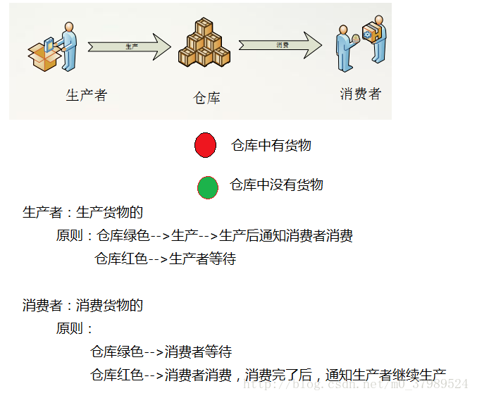 Java多线程四（线程间通信解决生产者消费者问题）消息传递解决生产者消费者问题 Csdn博客 