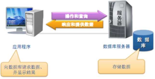 Mysql数据库简介mysql简介 Csdn博客 