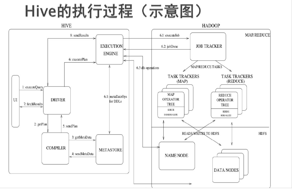 Hive命令的执行过程_请简述向hive中输入一条查询的具体执行过程-CSDN博客
