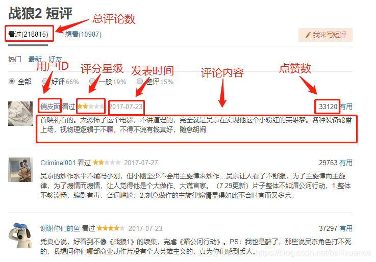 Python爬虫实战:分析《战狼2》豆瓣影评适合爬取数据的影评网站不少于500条 Csdn博客