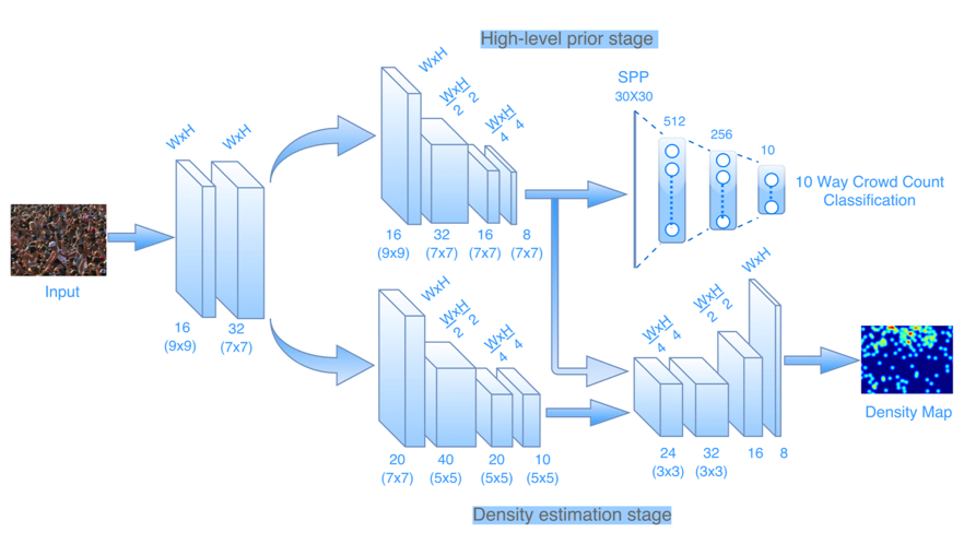 人群密度统计网络思路笔记_人群密度图前景背景区域网络-CSDN博客