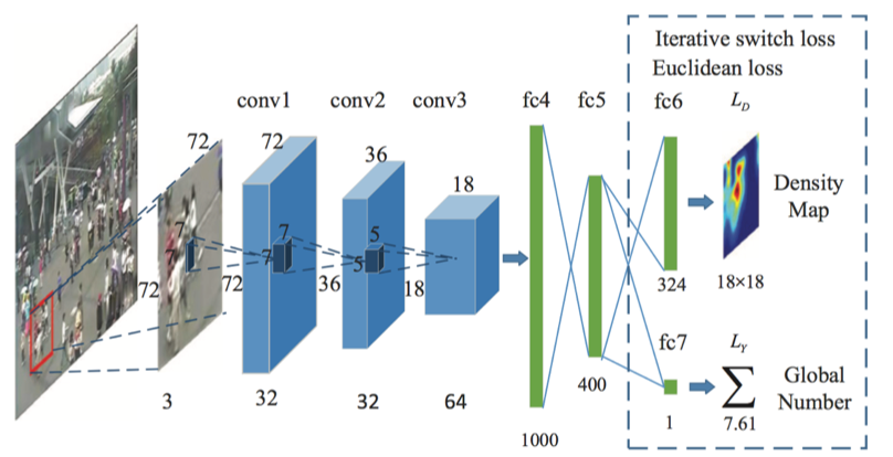 人群密度统计网络思路笔记_人群密度图前景背景区域网络-CSDN博客