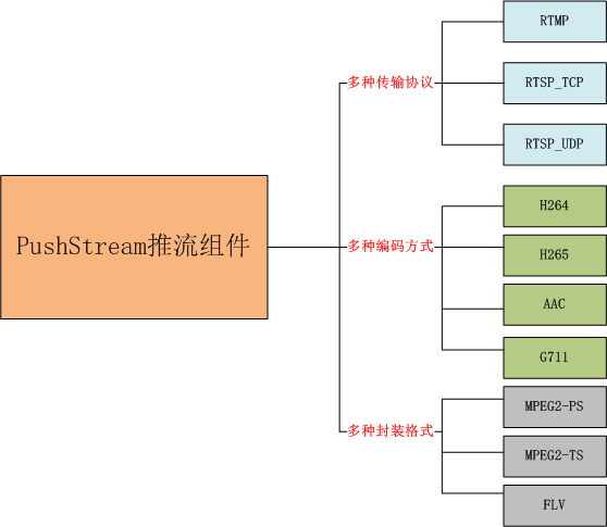 基于c++实现RTSP/RTMP推流组件PushStream简介_如何推送h265数据到直播服务器 c++-CSDN博客