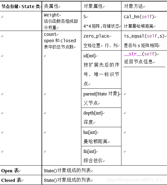 某航某个大作业:十五数码a算法,python实现十五数码问题 Csdn博客