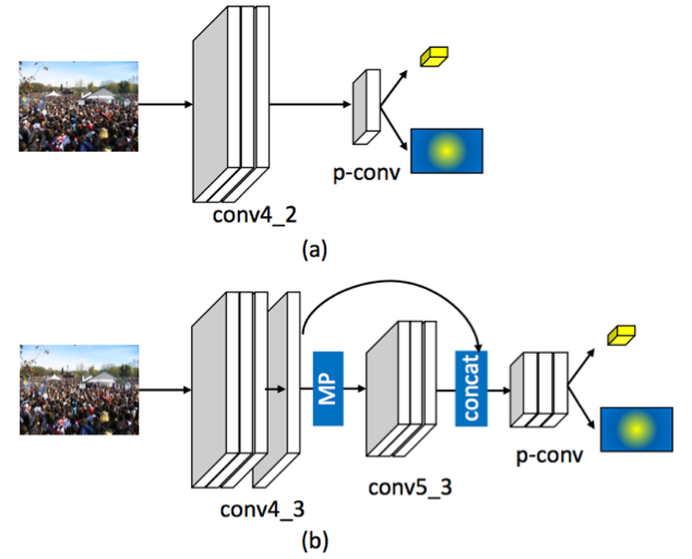 人群密度统计网络思路笔记_人群密度图前景背景区域网络-CSDN博客