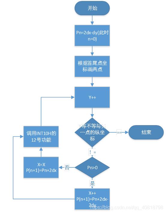 汇编语言(十五)校汇编语言程序设计竞赛总结——双窗口显示8086汇编实现两个窗口 Csdn博客