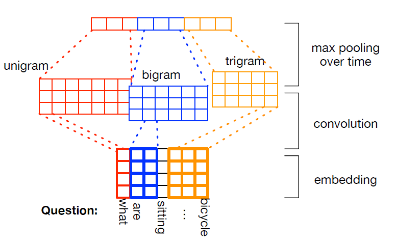 论文解读：Stacked Attention Networks for Image Question Answering-CSDN博客