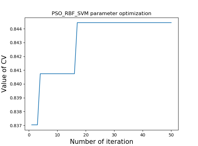 【超参数寻优】粒子群算法（PSO） 超参数寻优的python实现_粒子群算法超参优化-CSDN博客