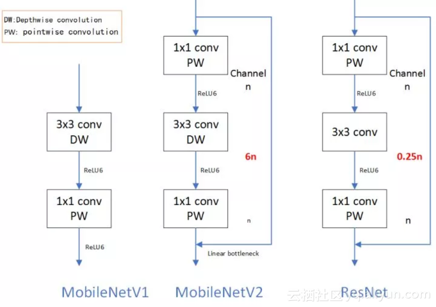MobileNet V2——比V1更会“学习” (目标检测)(one/two-stage)(深度学习)(Arxiv 2018)_mobilenetv2模型-CSDN博客