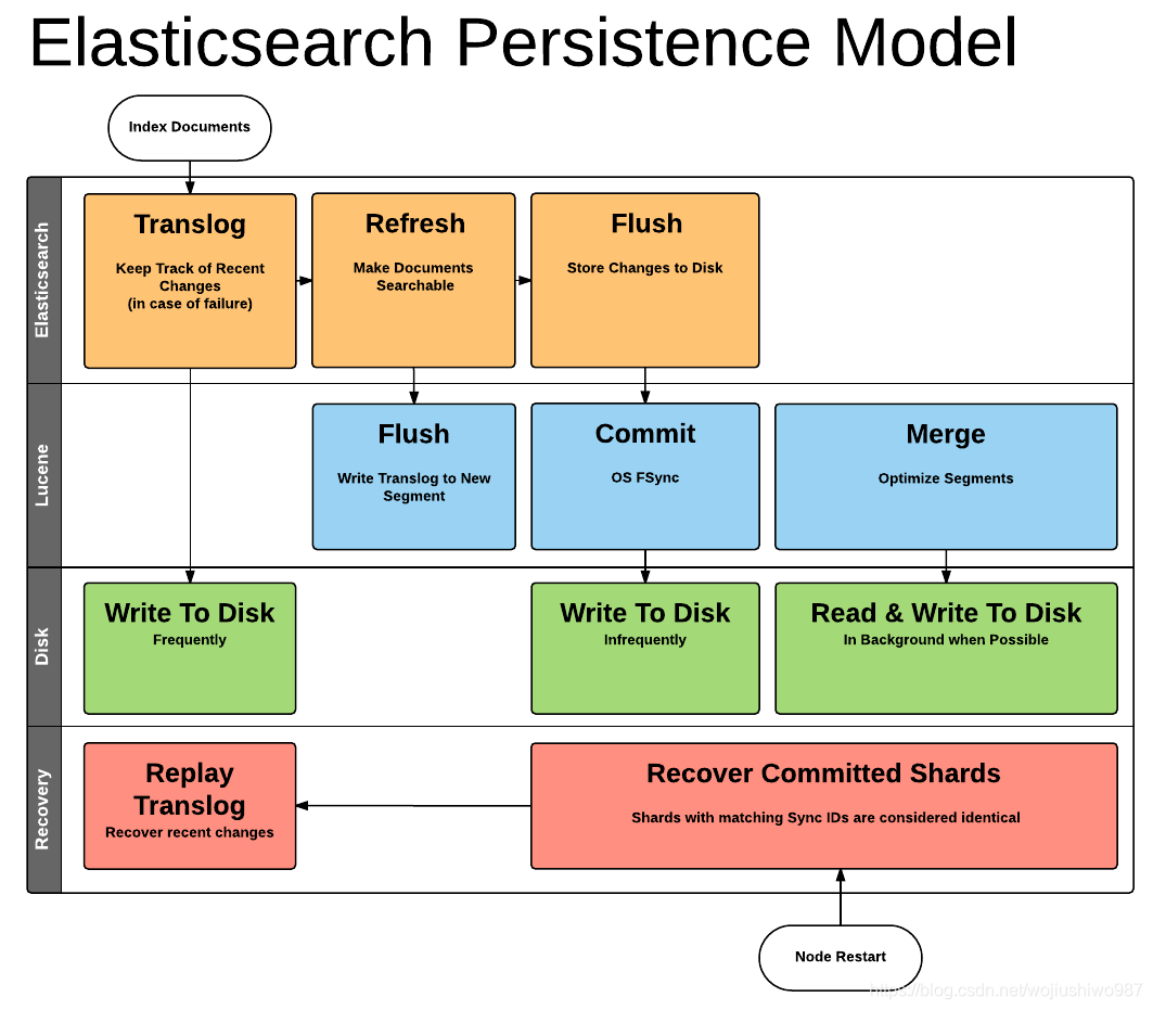 Elasticsearch写入原理深入详解es写入原理 Csdn博客
