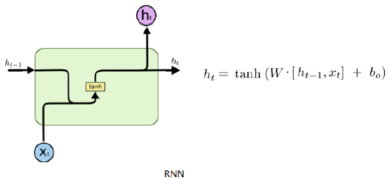 RNN，LSTM，GRU网络的架构对比_gru lstm rnn作为对比网络-CSDN博客