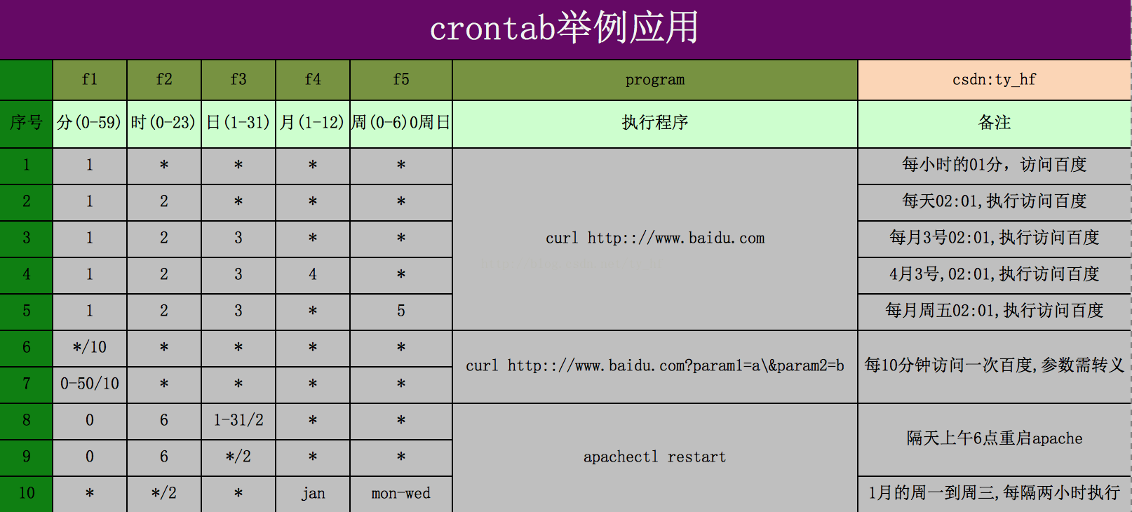 Linux: crontab设置定时任务_linux定时任务每小时执行一次-CSDN博客
