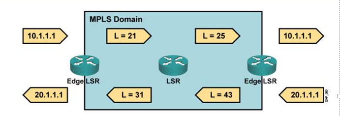 详谈-MPLS的基础和工作原理_mpls单播hello例-CSDN博客