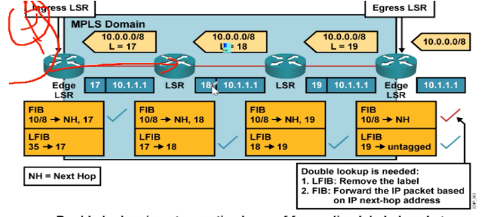 详谈-MPLS的基础和工作原理_mpls单播hello例-CSDN博客