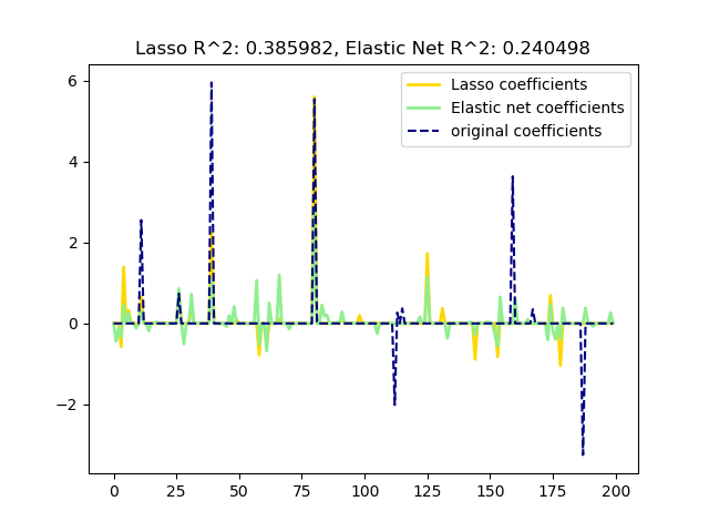 线性回归模型-Lasso_lasso回归模型是什么-CSDN博客