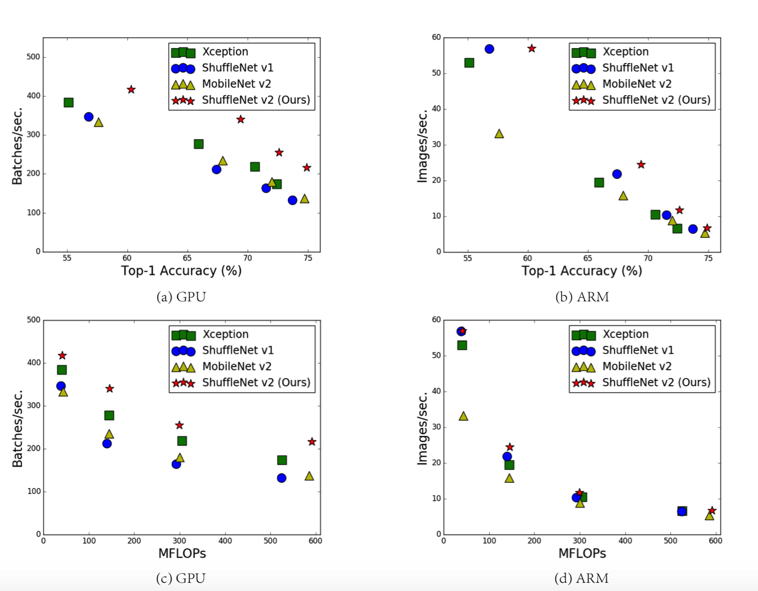 shuffleNet v1 v2笔记_shufflentv1有1.5x-CSDN博客