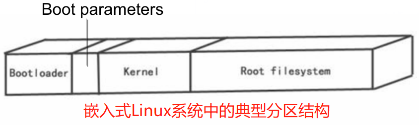 嵌入式Linux系统 的组成（BootLoader，Kernel，Root Filesystem）_linux kernel,uboot,filesystem-CSDN博客