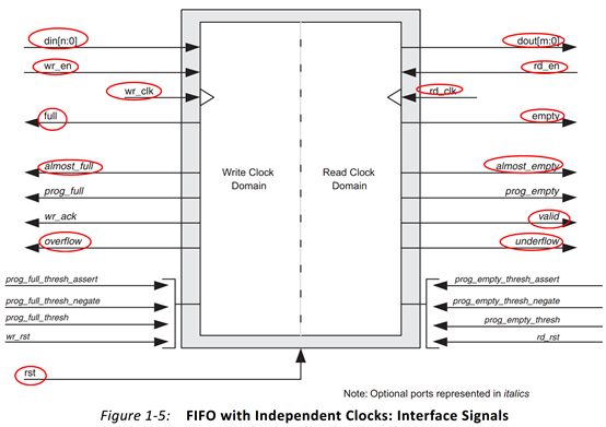 fifo学习(2)_fifo valid信号-CSDN博客