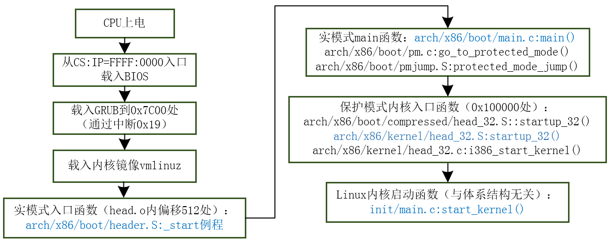 rootfs & bootfs & bootloader_善见致知的博客-CSDN博客
