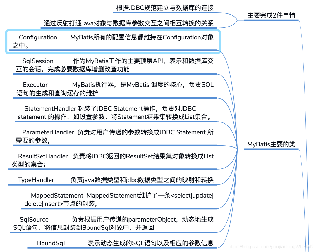 Mybatis含源码原理分析思维导图总结mybatis源码思维导图 Csdn博客