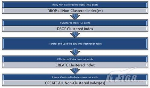 SSIS最佳实践：SQL Server提升执行性能_怎么设置blobtempstoragepath属性-CSDN博客